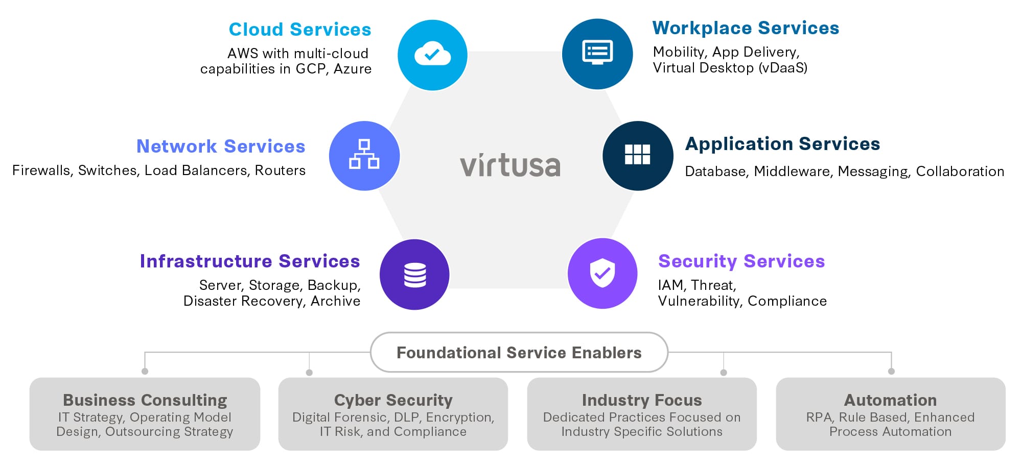 Aws Cloud Operations Services | Virtusa