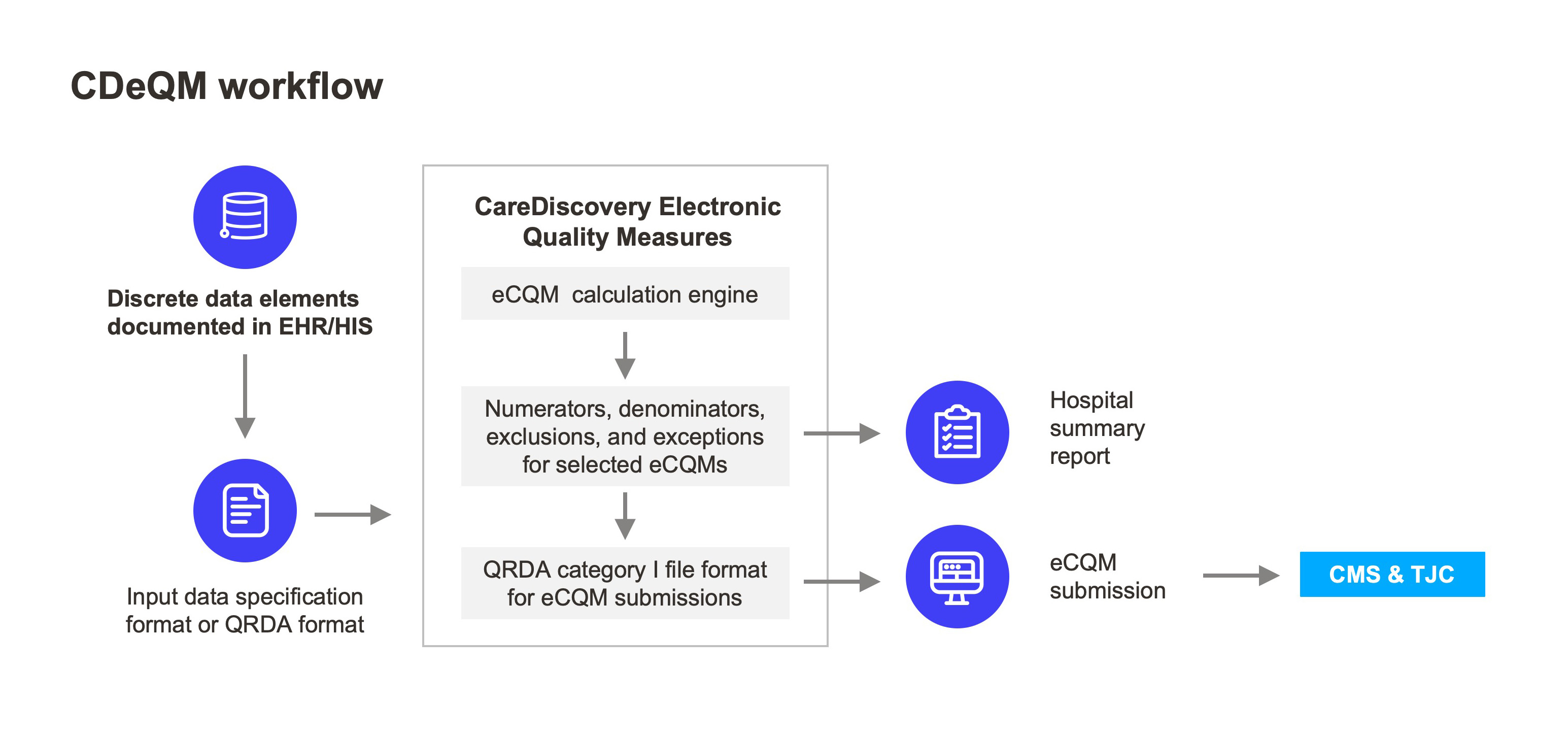 CareDiscovery Electronic Quality Measures (CDeQM) | Virtusa