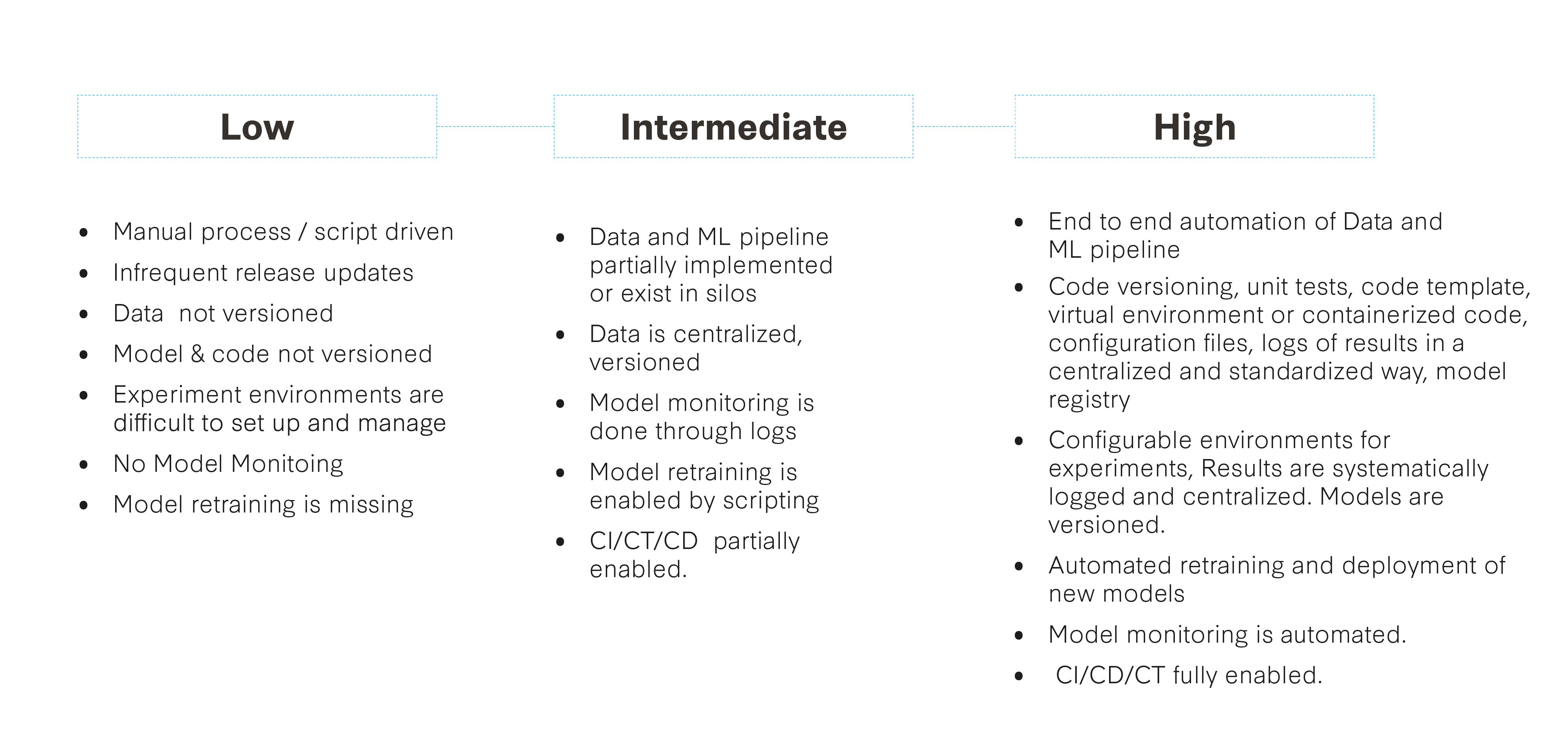 Machine Learning Operations (MLOps) Guide | Virtusa