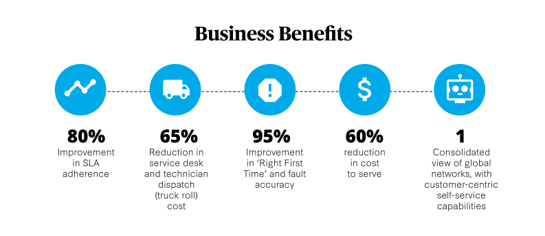 Cognitive Network Solutions | Cognitive Network Decisioning Platform ...