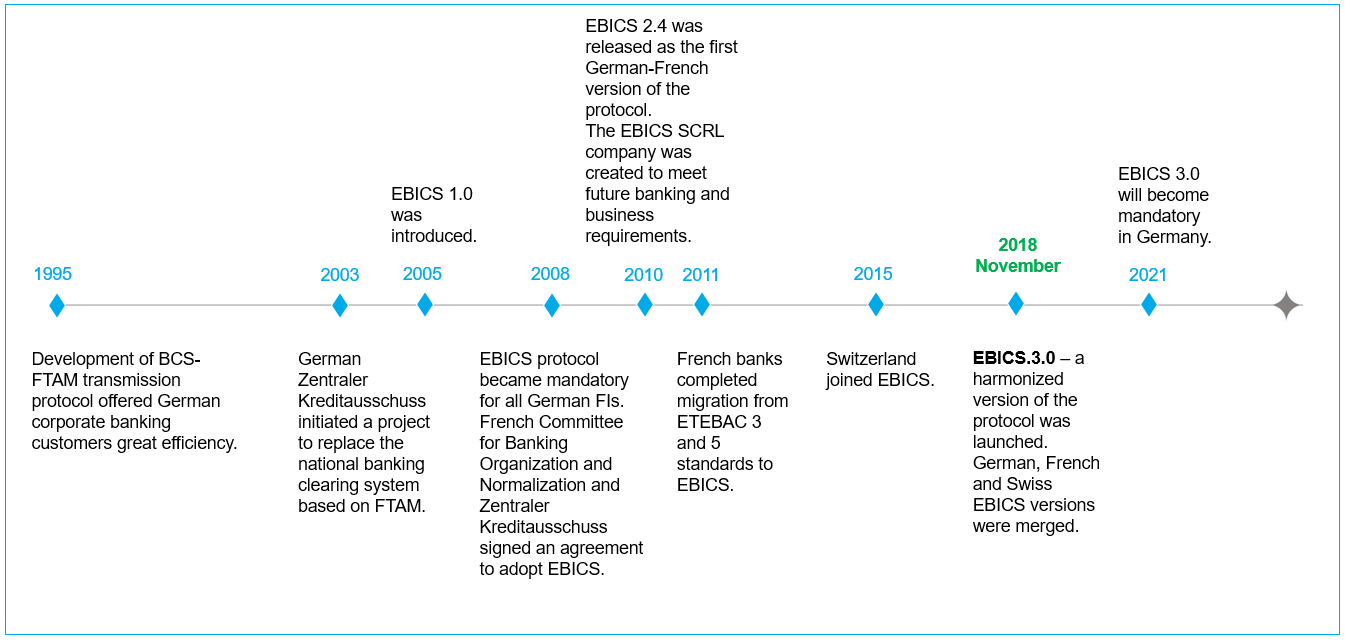 EBICS 3.0 | SAP Bank Communication Management | Virtusa