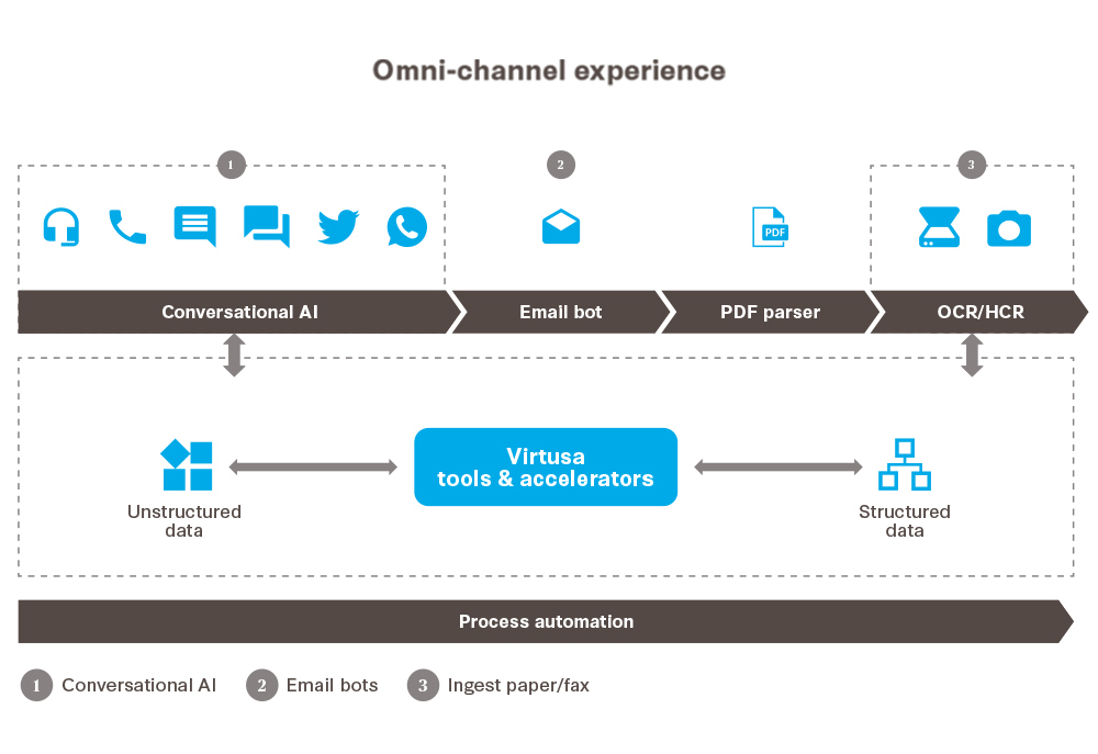 Customer Experience Solutions | Virtusa