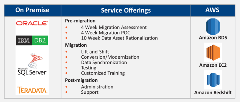 Cloud Database Migration | Virtusa