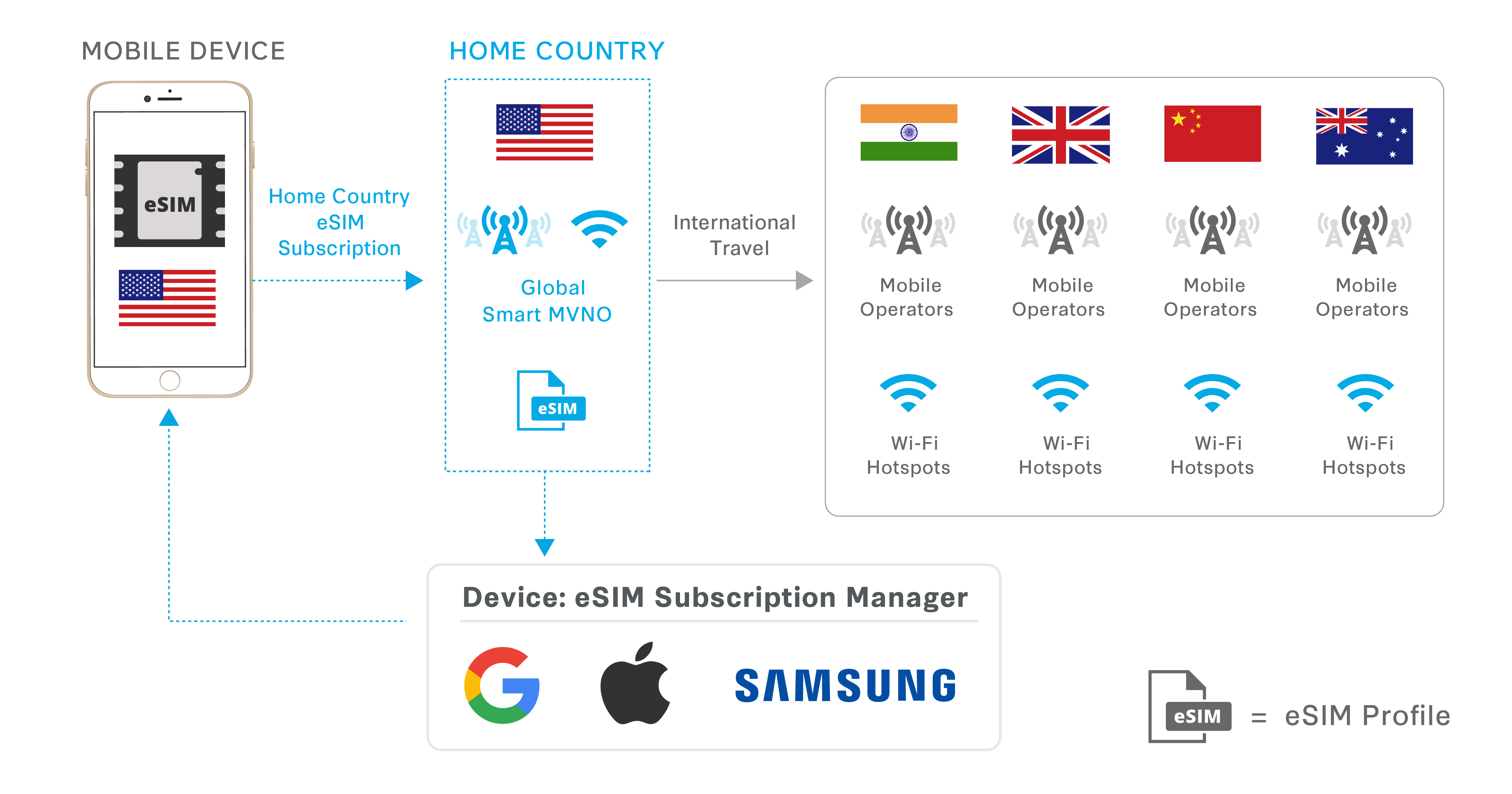 eSIM: The Gateway to Global Connectivity | Virtusa