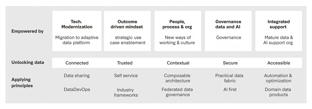 Data organization – Data and AI driving an intelligent ecosystem | Virtusa