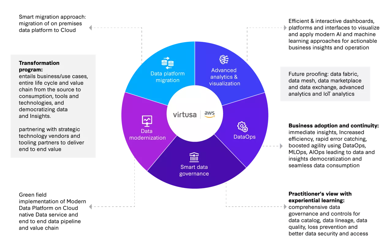 Harnessing the potential of data refinery | Virtusa